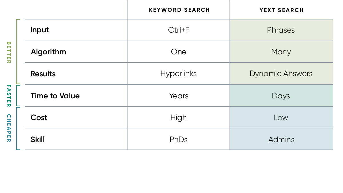 Say goodbye to keyword search and hello to Yext | Yext