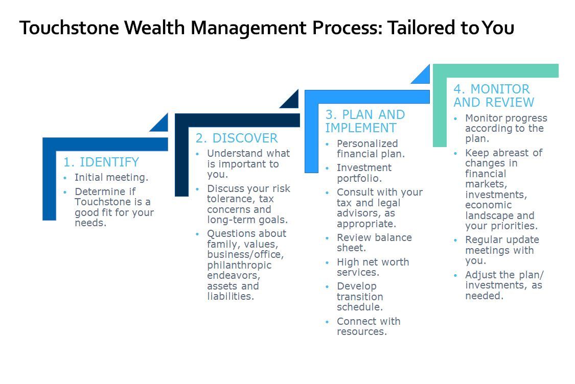 Touchstone Wealth Management Group | Kirkland, WA | Morgan Stanley ...