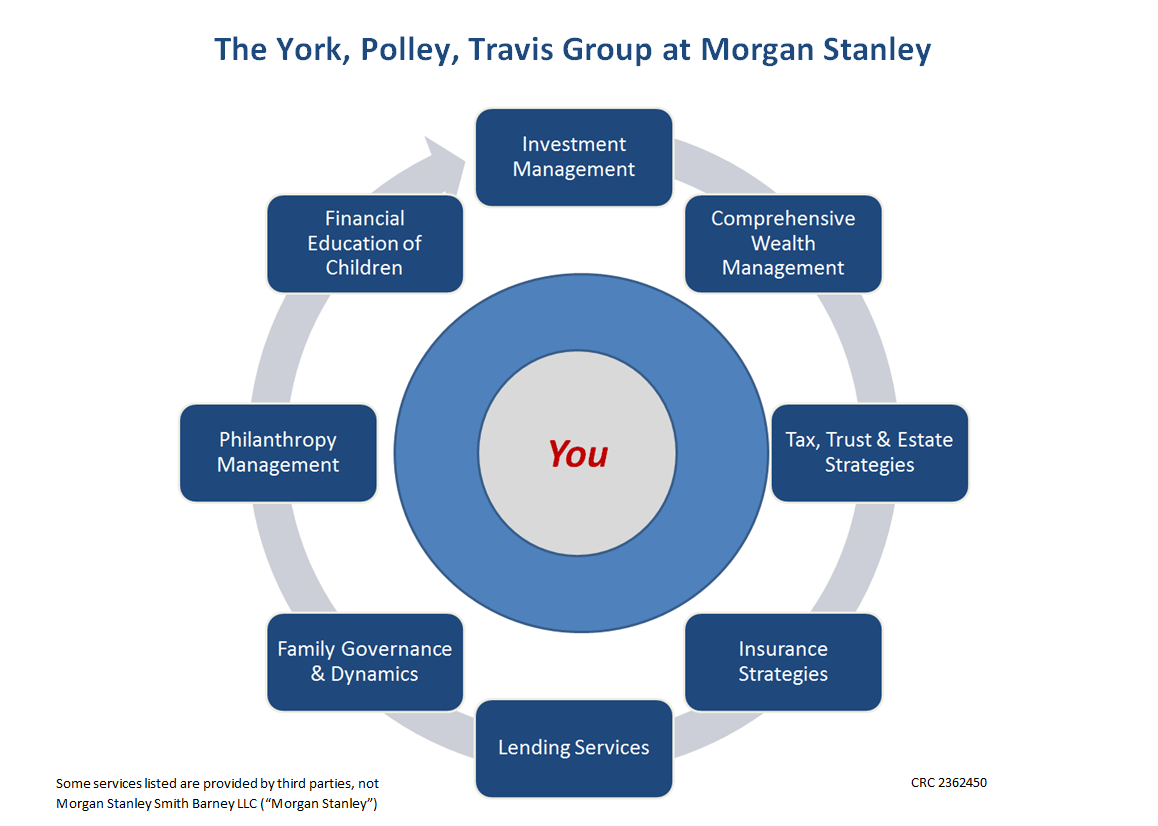 The York, Polley Group | Amarillo, TX | Morgan Stanley Wealth Management